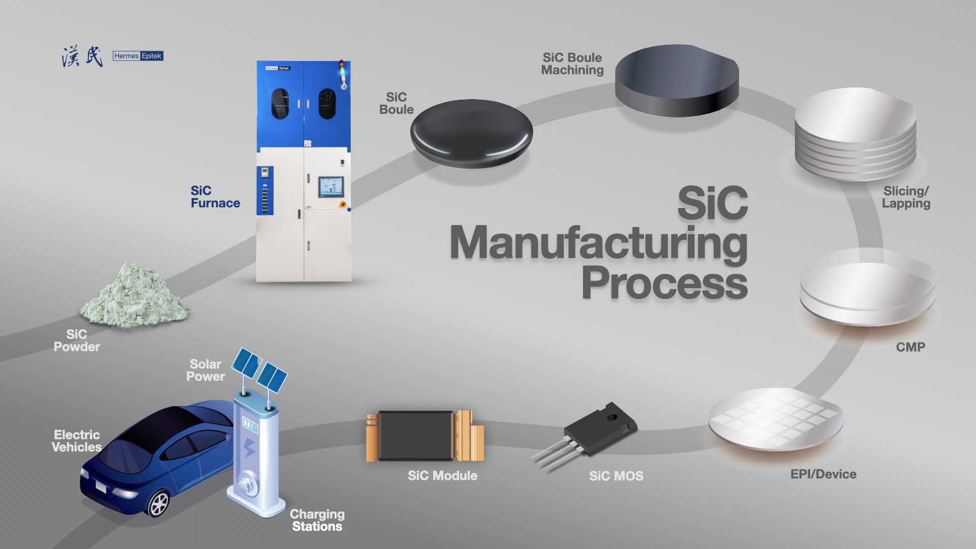 Conductive 4H SiC and Semi-insulating Substrates - Hermes-Epitek